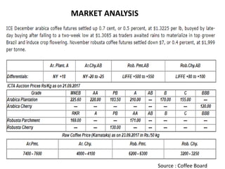 Commodity profile of coffee | PPTX
