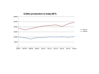Commodity profile of coffee | PPTX