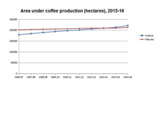 Commodity profile of coffee | PPTX