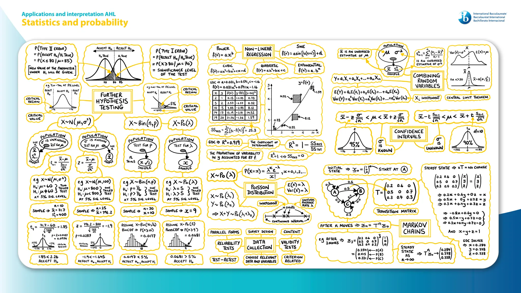 IB MAI MAA SL HL common core ( Mind Map) | PDF