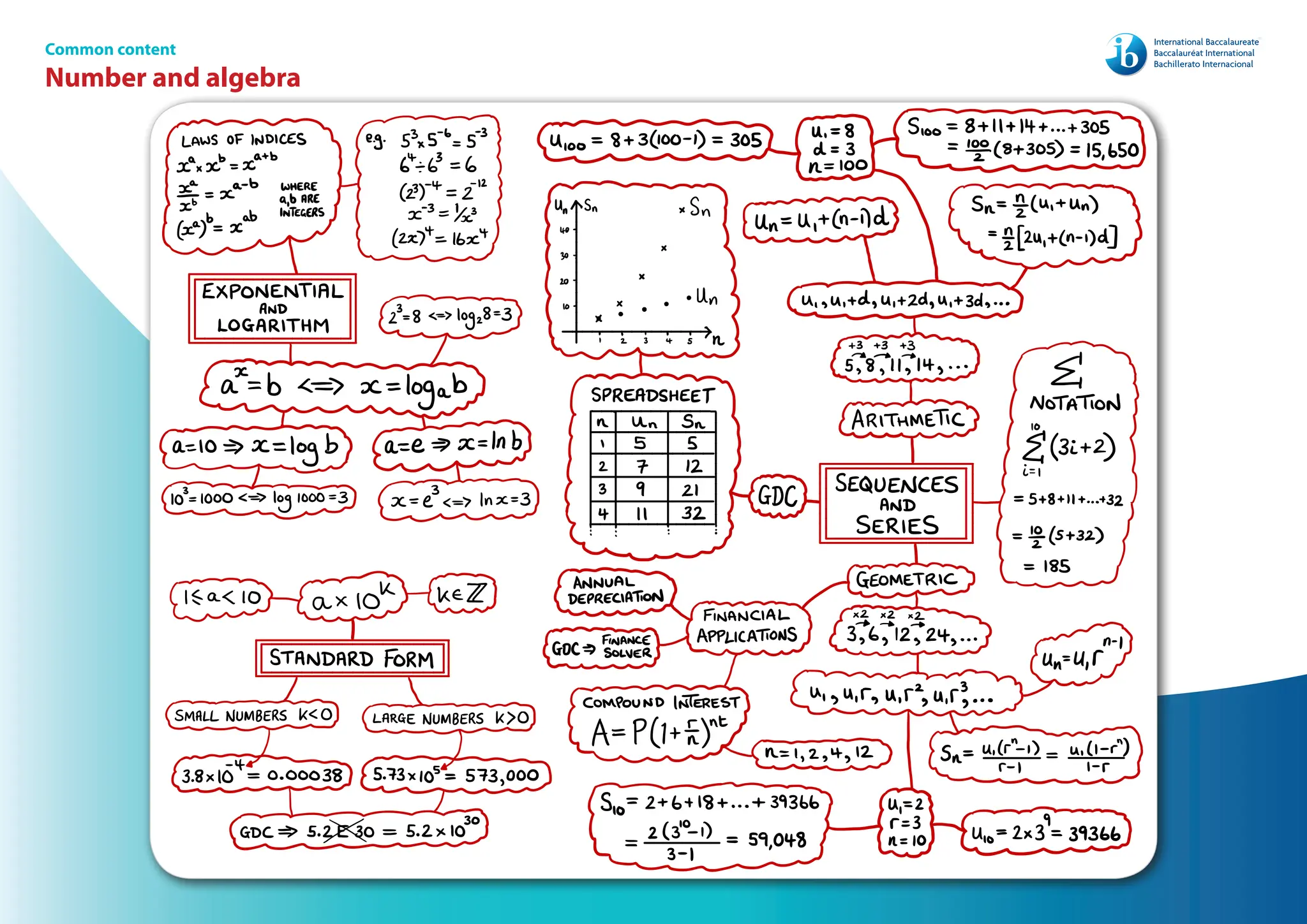 IB MAI MAA SL HL common core ( Mind Map) | PDF