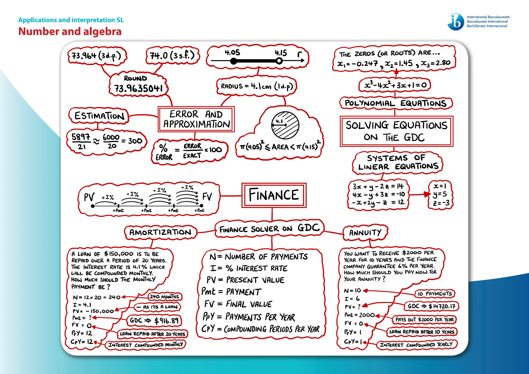 IB MAI MAA SL HL common core ( Mind Map) | PDF