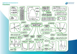 IB MAI MAA SL HL common core ( Mind Map) | PDF
