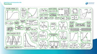 IB MAI MAA SL HL common core ( Mind Map) | PDF