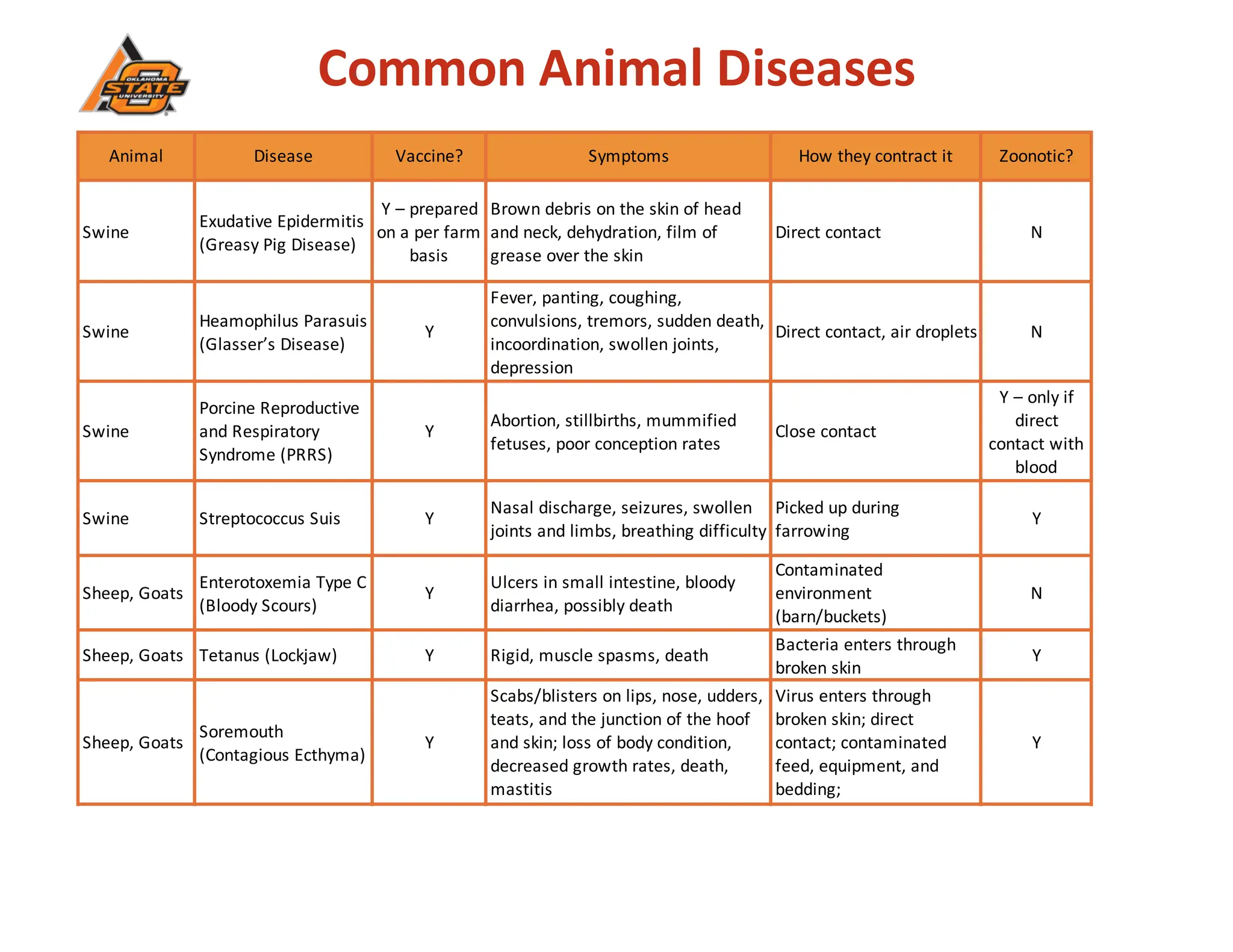 Common-Diseases-Chart-1.pdf diseases of animals | PDF
