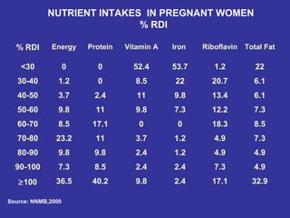 Common nutrition problems in India | PPT