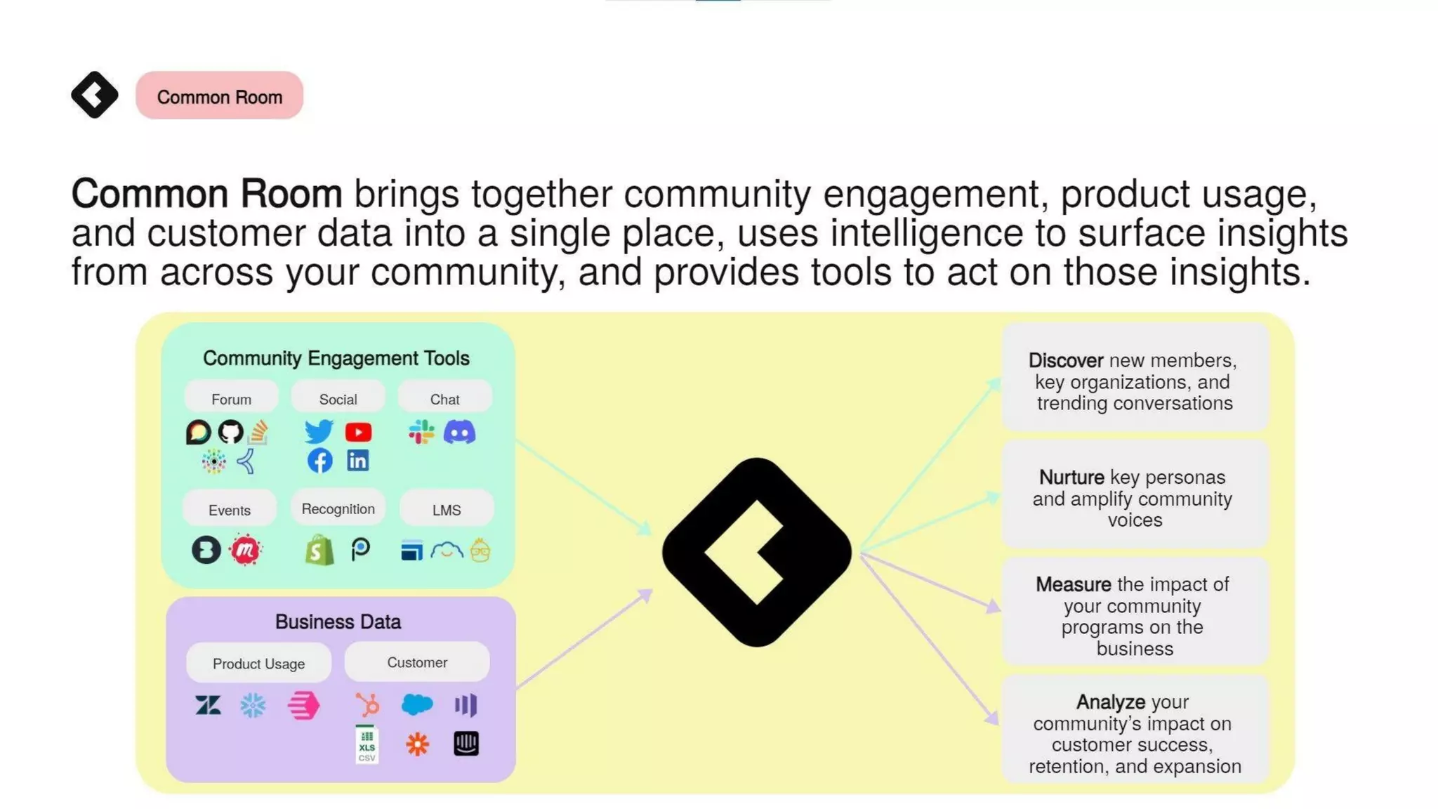 Common Room Pitch Deck | PDF