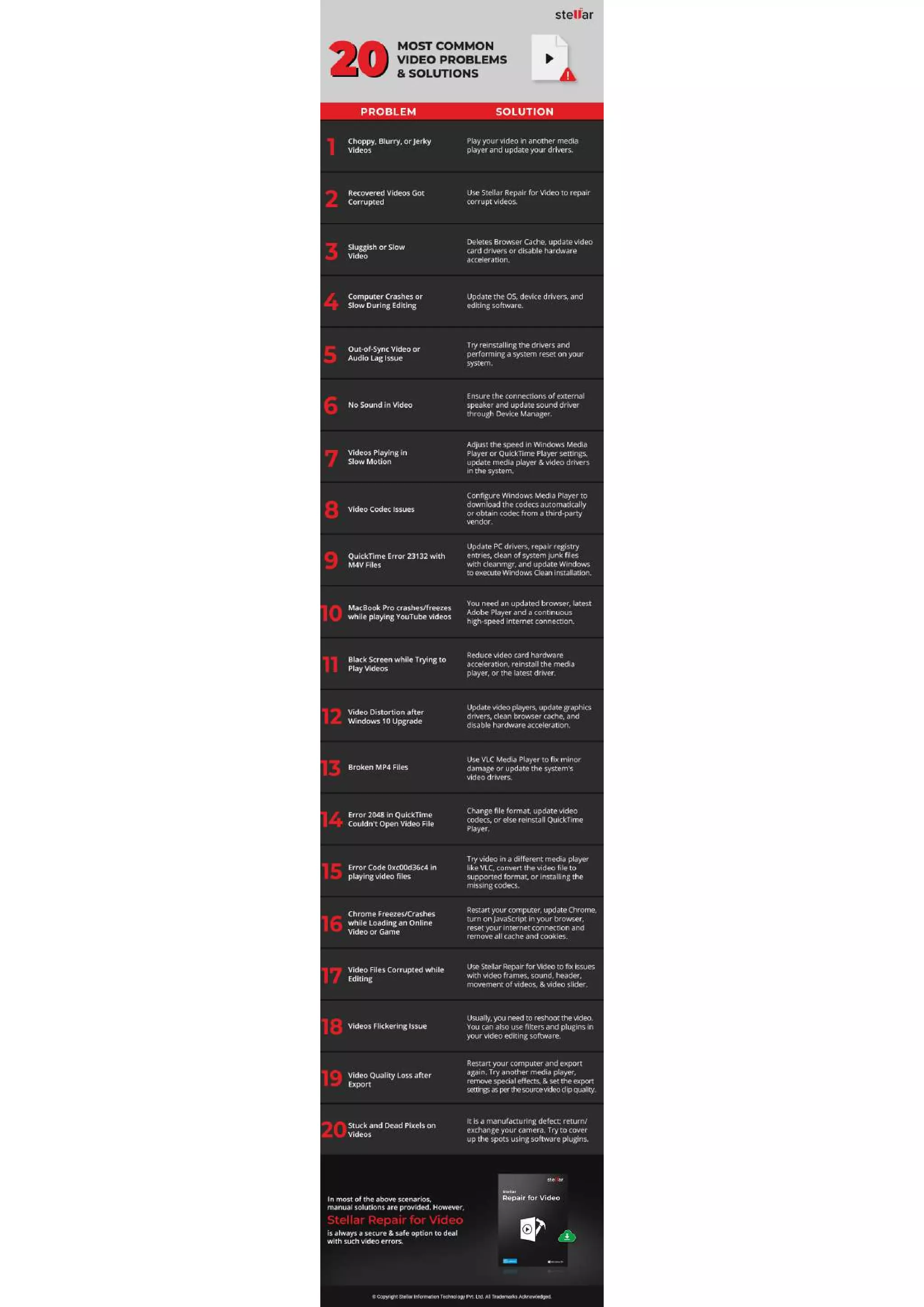 20 Most Common Video Problems & Solutions | PDF