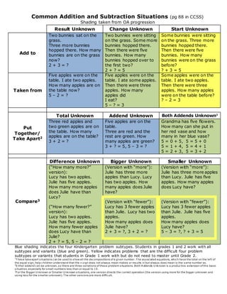 Common addition and subtraction situation shaded | DOCX