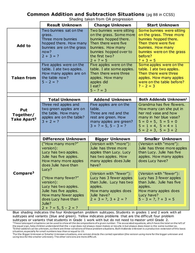 Common addition and subtraction situation shaded | DOCX