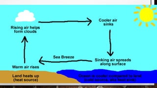 Common atmospheric phenomena | PPTX