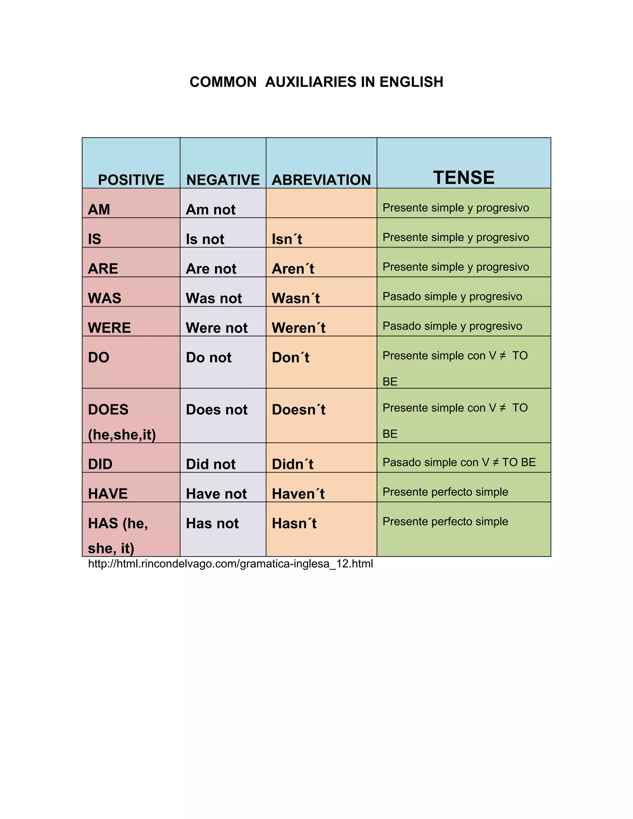 Common auxiliaries in english | PDF