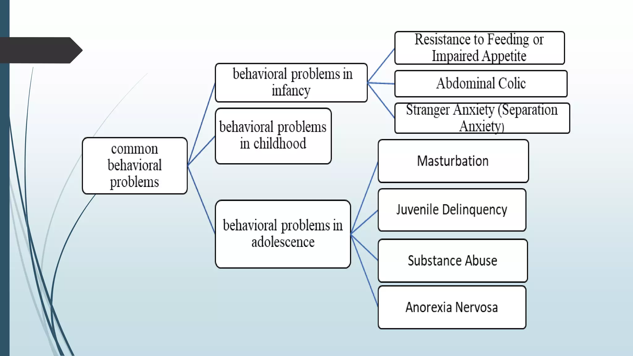 COMMON BEHAVIORAL PROBLEMS AND THEIR MANAGEMENT in PEDIATRICS | PPTX