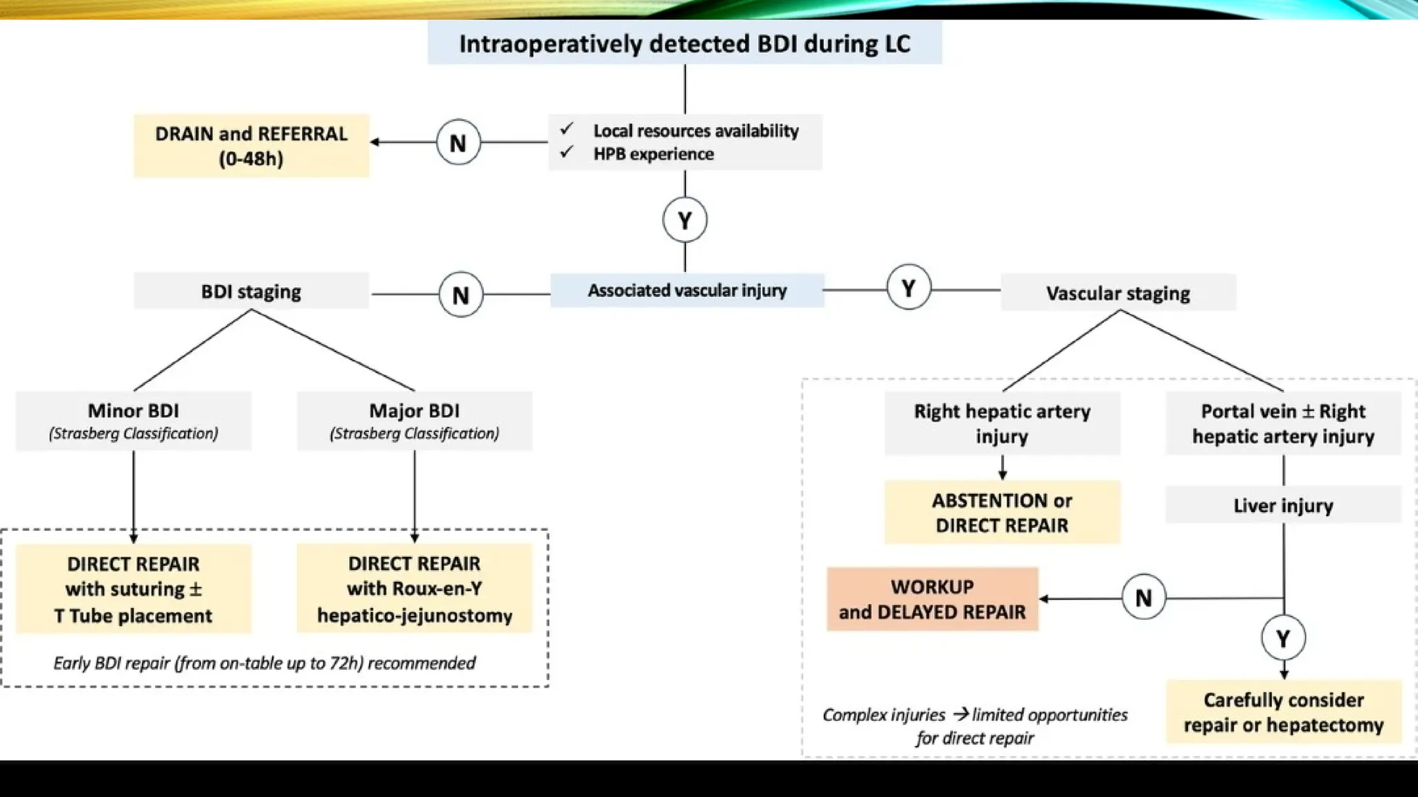 Common Bile duct injuries and their management (Recent guidelines 2022 ...