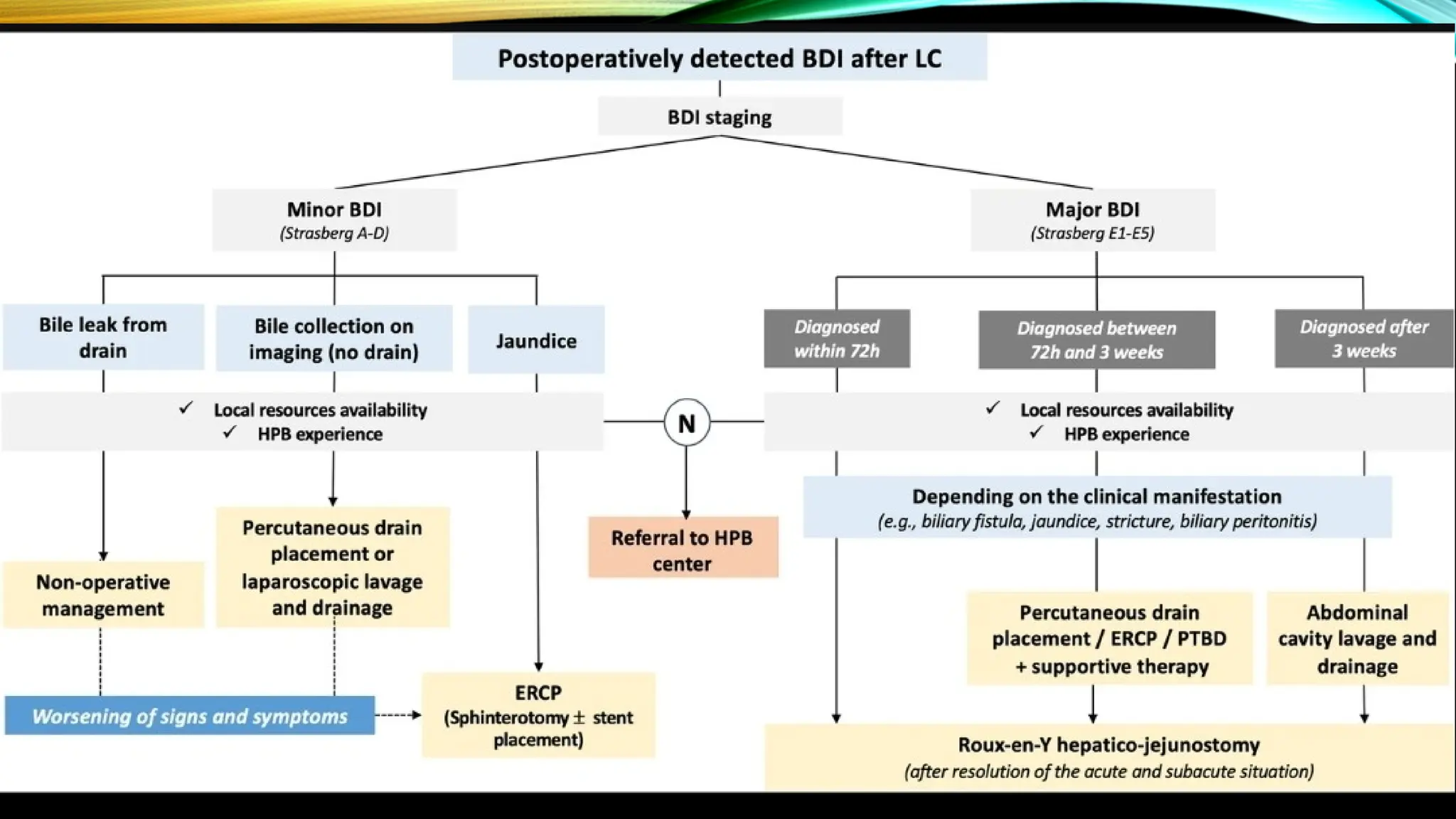 Common Bile duct injuries and their management (Recent guidelines 2022 ...