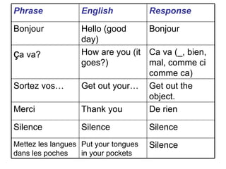 Common Classroom Phrases French | PPT
