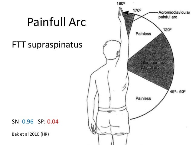 Full Thickness Rotator Cuff Tears Value Of Clinical Tests
