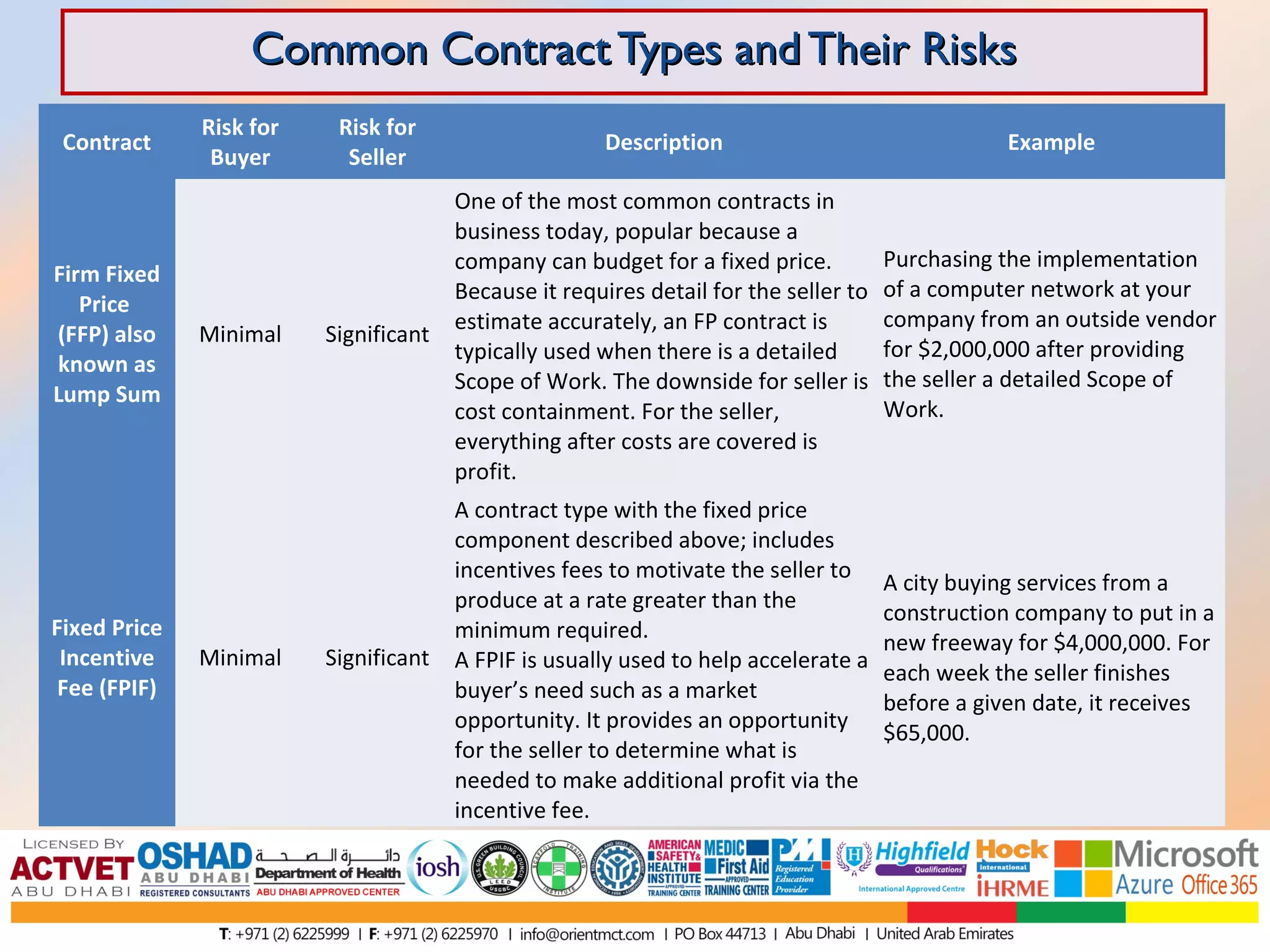 Common contract types | PPS