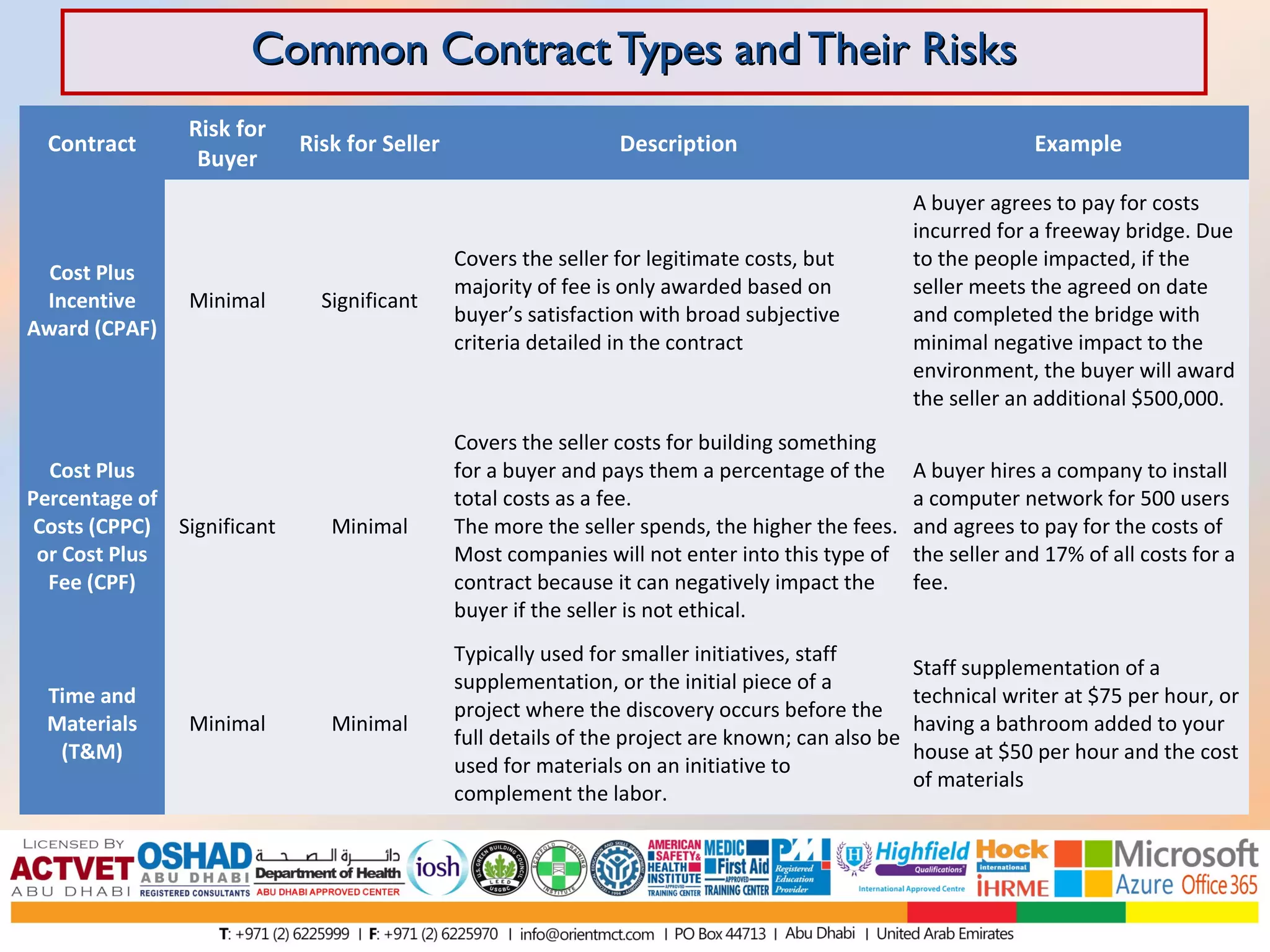 Common contract types | PPS