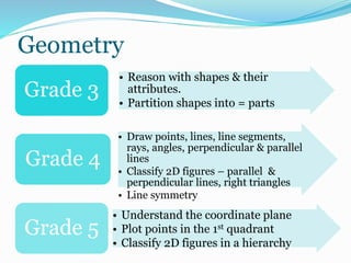 Common Core Geometry K-5 | PPTX