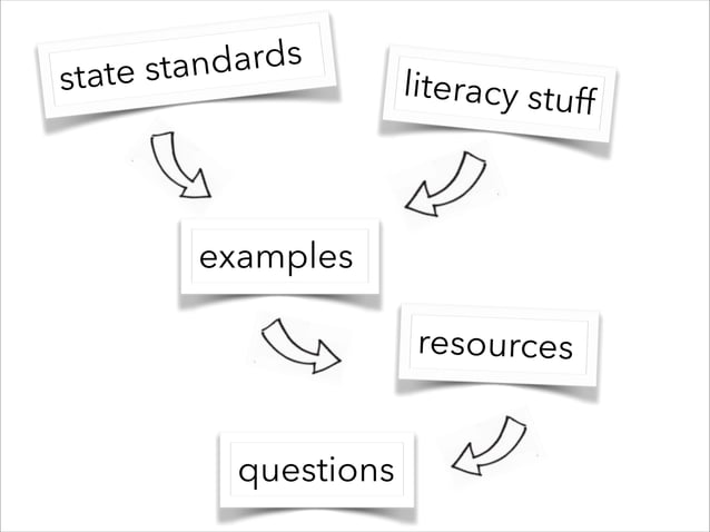 The Social Studies Classroom and the C4 Framework (Grades K-5) | PPT