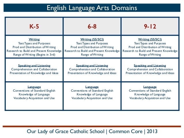 Common Core Presentation -- Root Day