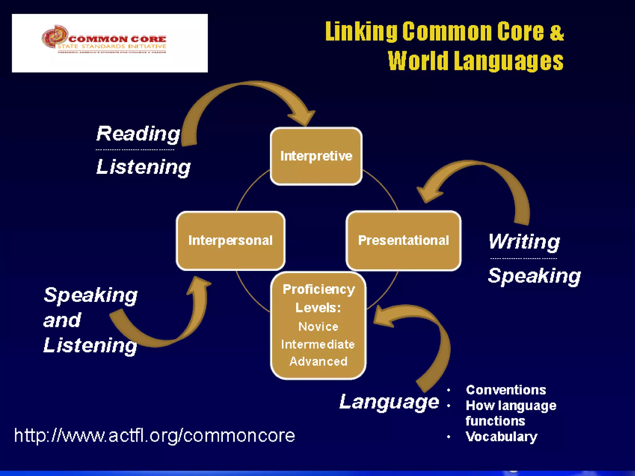 Common core standards alignment with world languages presentation1 | PPT