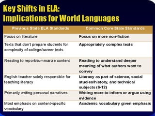 Common core standards alignment with world languages presentation1 | PPTX