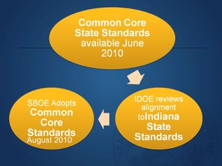 Common core standards (idoe) power point | PPT