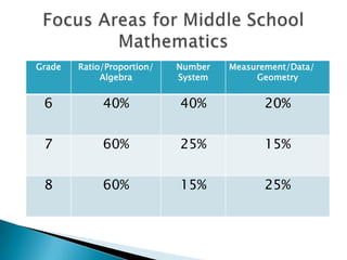 Math Common Core State Standards | PPTX