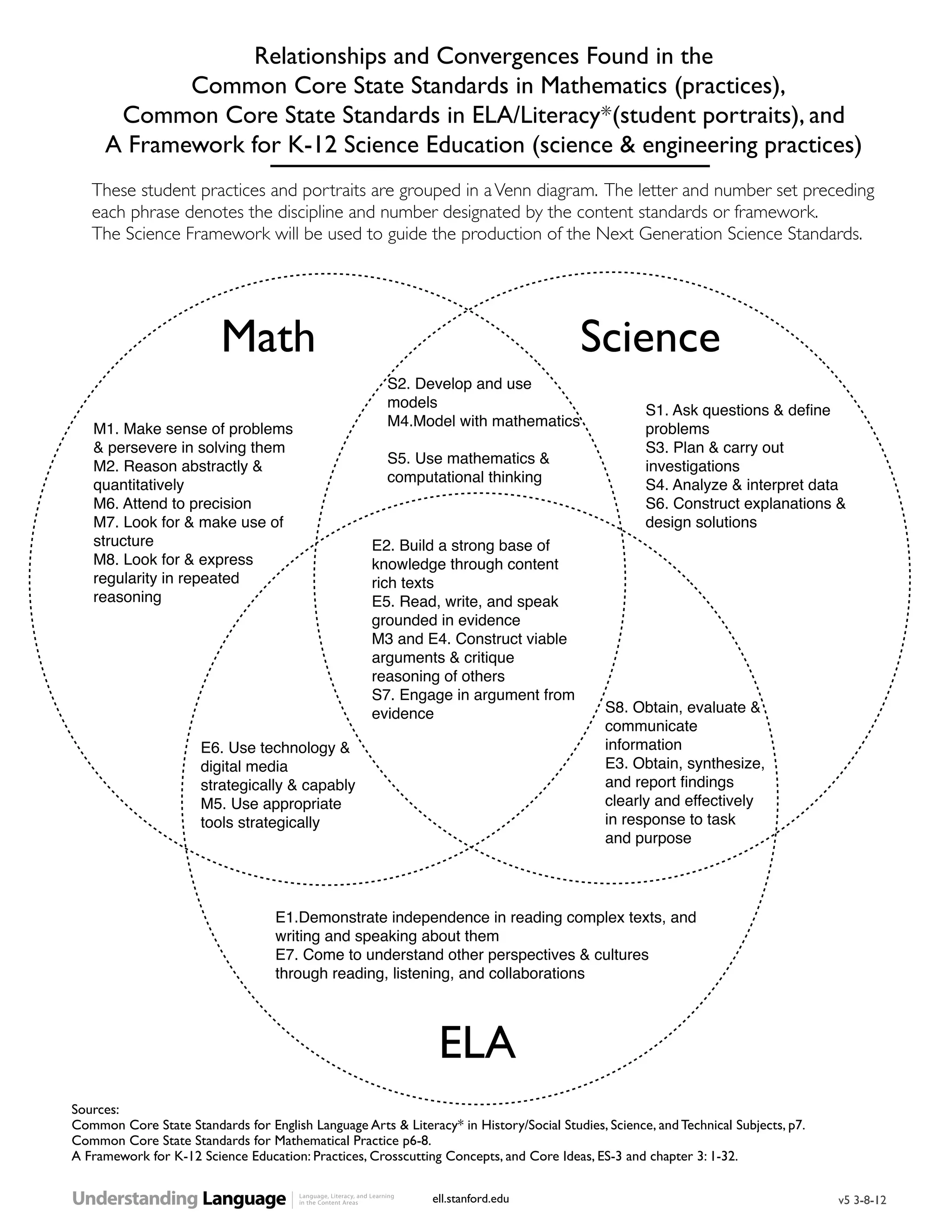 Common core venn diagram | PDF | Educational Assessment | Education