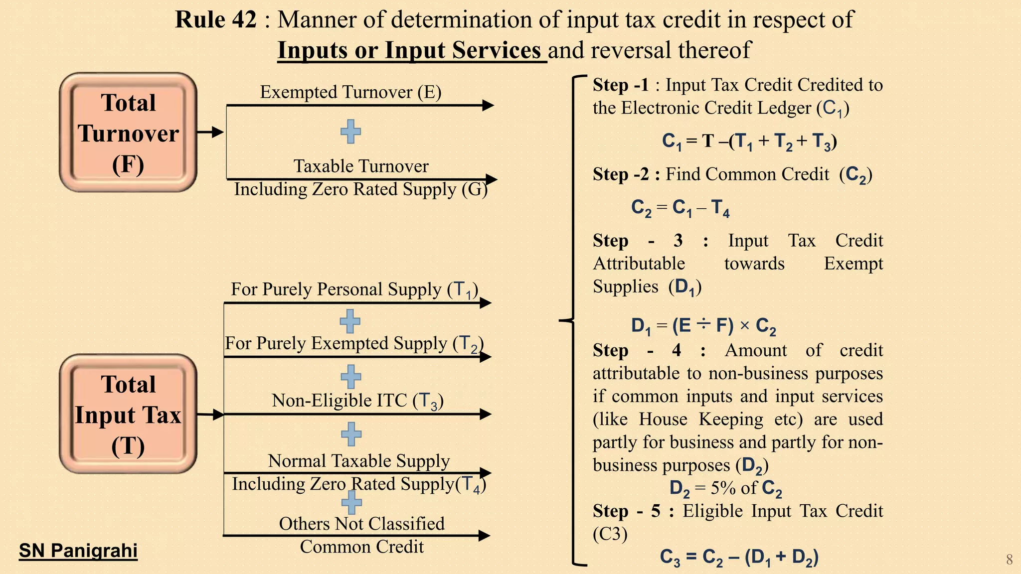#Common Credit for Taxable & Exempted Supplies : Reversal of Credit ...