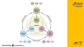 Common data environment by iso 19650 | PDF
