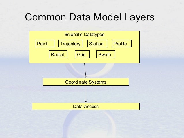 Unidata's Common Data Model