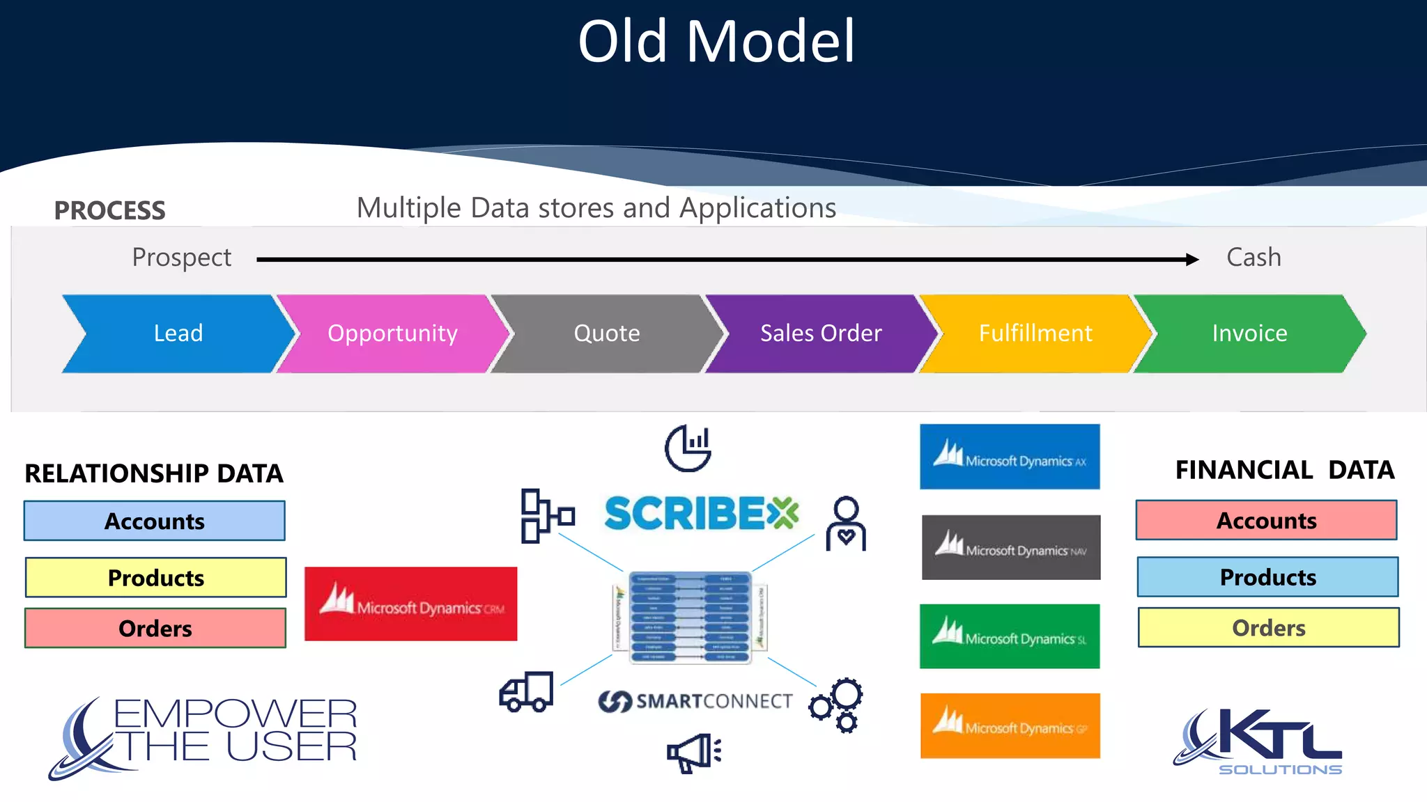 Common Service and Common Data Model by Henry McCallum | PPTX