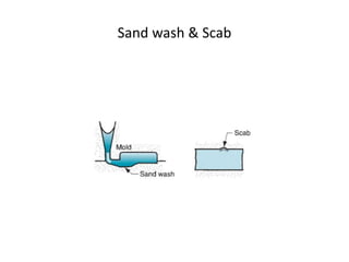 Common defects in casting for CI casting.pptx