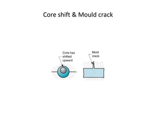 Common defects in casting for CI casting.pptx