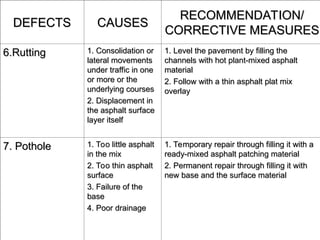 COMMON DEFECTS IN CONSTRUCTION DWPH .ppt