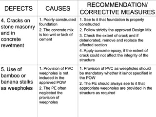 COMMON DEFECTS IN CONSTRUCTION DWPH .ppt