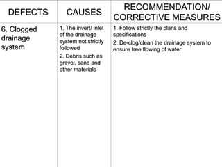COMMON DEFECTS IN CONSTRUCTION DWPH .ppt