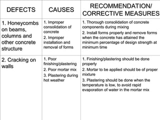 COMMON DEFECTS IN CONSTRUCTION DWPH .ppt