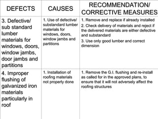 COMMON DEFECTS IN CONSTRUCTION DWPH .ppt