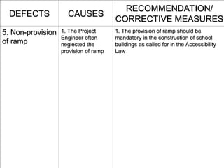 COMMON DEFECTS IN CONSTRUCTION DWPH .ppt