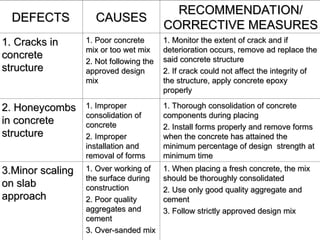 COMMON DEFECTS IN CONSTRUCTION DWPH .ppt