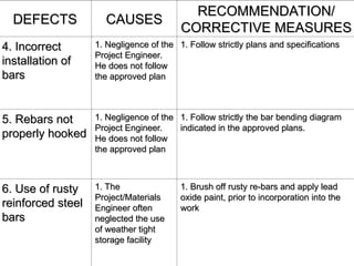 COMMON DEFECTS IN CONSTRUCTION DWPH .ppt
