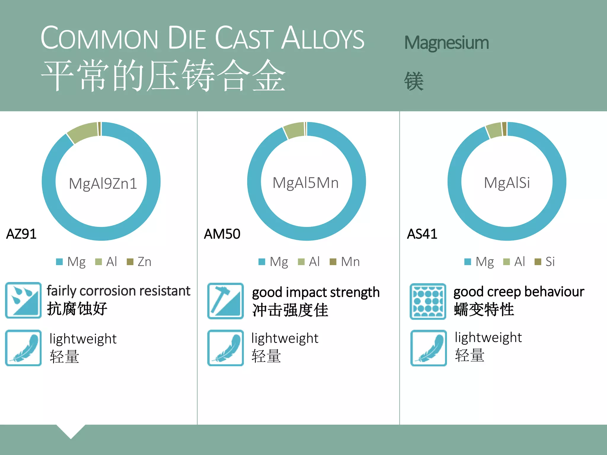Common die cast alloys | PPTX