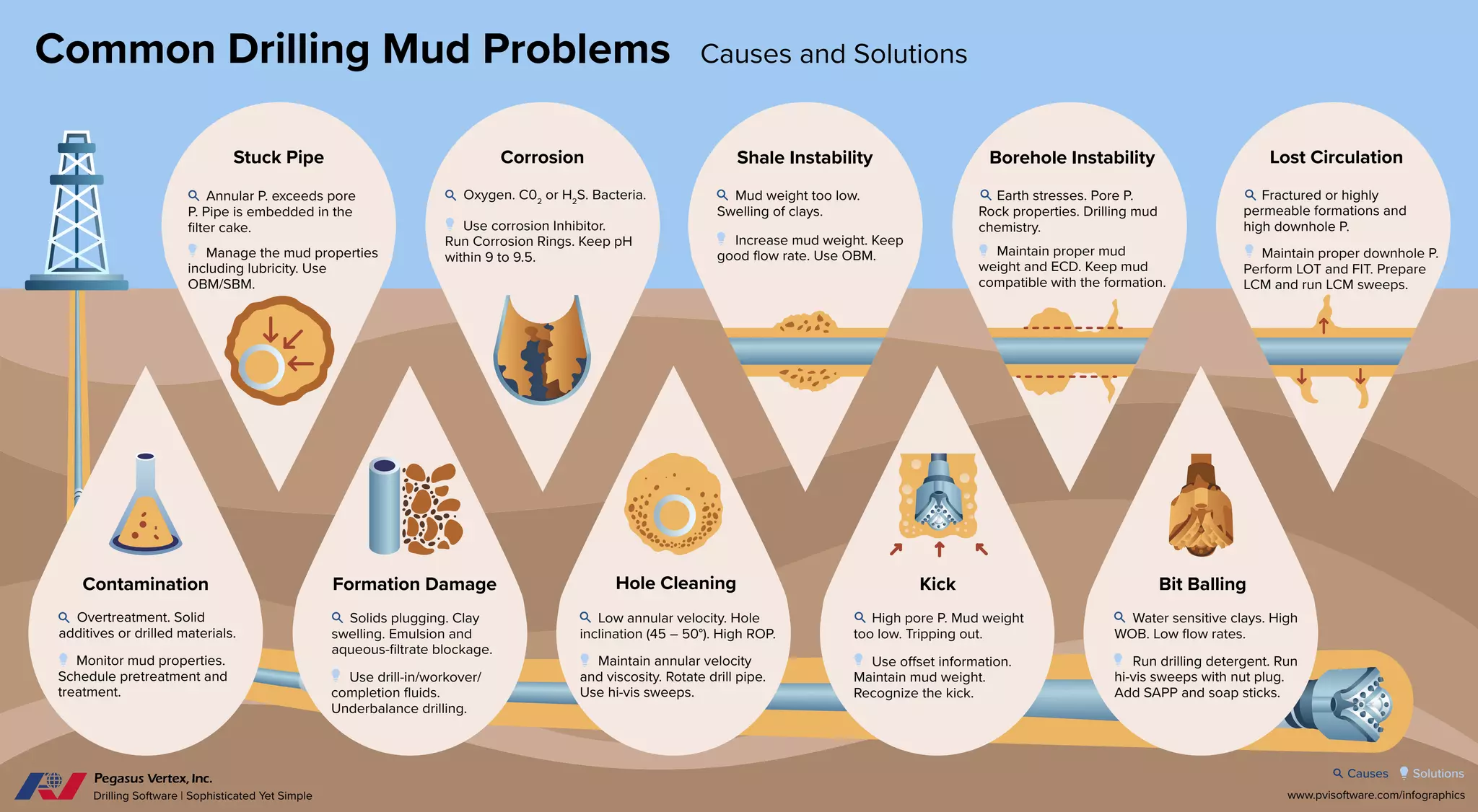 Infographic: Common Drilling Mud Problems - Causes and Solutions | PDF