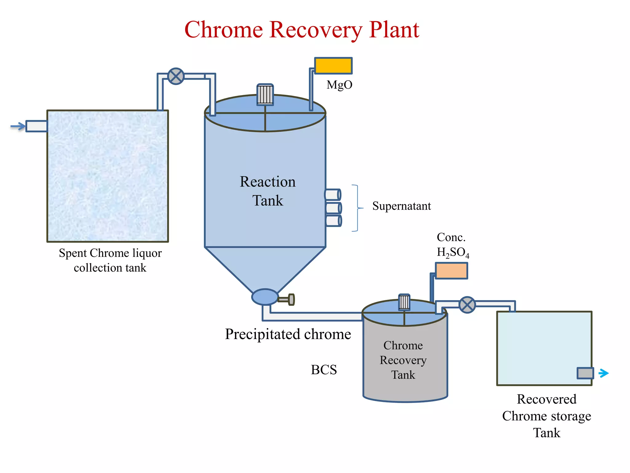 Common effluent treatment plant | PPTX