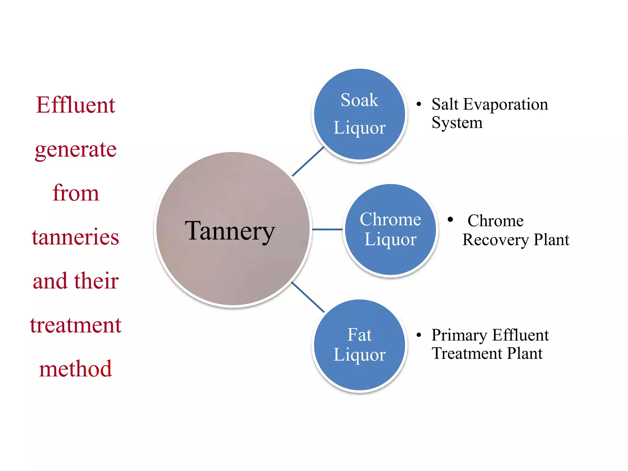 Common effluent treatment plant | PPTX