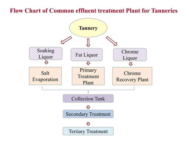 Common effluent treatment plant | PPTX | Indoor Environmental Quality ...